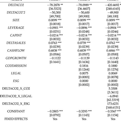 Regression Analysis On Roa And Roe Download Scientific Diagram