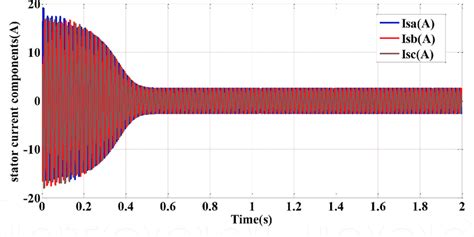 Stator Currents Simulation Result Download Scientific Diagram