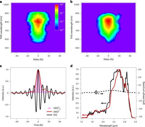 Thg Frog Results Of The Mir Laser Pulses Based On The Advanced Dc Opa Download Scientific
