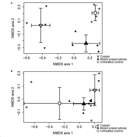 Non Metric Multidimensional Scaling Nmds Ordination Plot Displaying