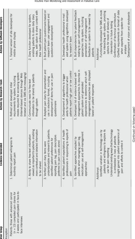 Overview Of Key Findings From Inception Elaboration And Construction