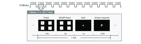 Experimental Procedure During Ssvep Flicker Period Four Stimulus Download Scientific