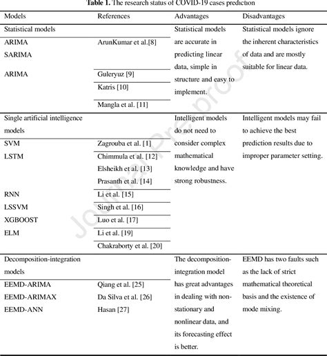 Table 1 From A Novel Prediction Model Based On Decomposition Integration And Error Correction