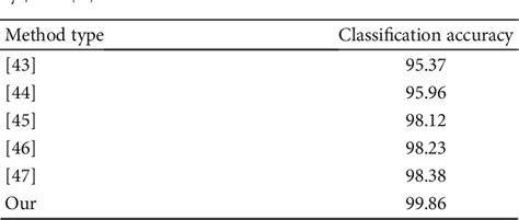figure 1 from medical image classification algorithm based on visual