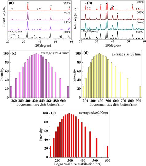 Xrd Patterns Of A Caco3srco3tio2 And B Mgosio2 Powders Calcined At