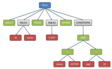 Shardingsphere分库分表项目实践4 Sql解析andsql改写shardingsphere Sql解析模式修改 Csdn博客