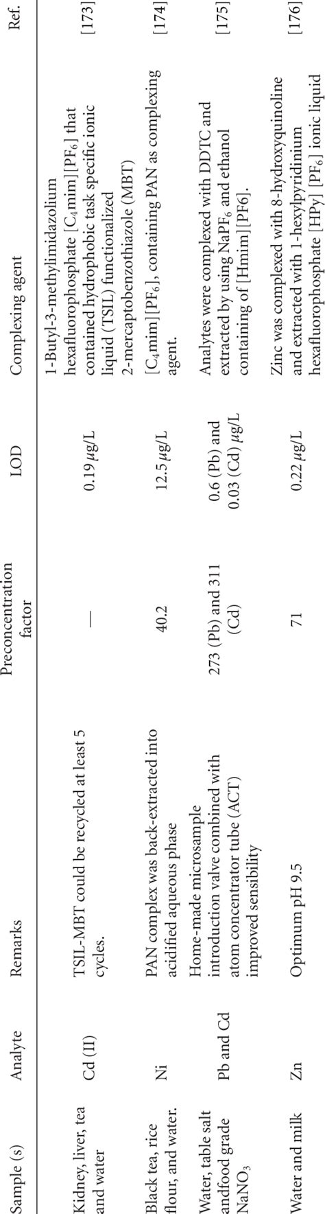 Selected Papers Using Faas And Preconcentration Strategies With Ionic Download Table