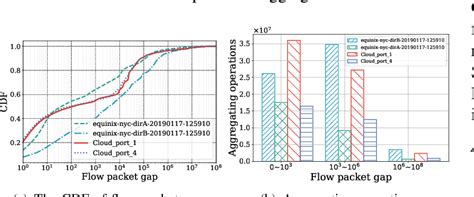 Analysis Of Flow Packet Gaps Download Scientific Diagram