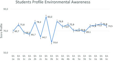 Environmental Awareness Sub Indicator Profile Download Scientific