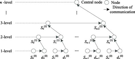 Diagram Of Multi Resolution Hierarchical Storage Of Network Data Download Scientific Diagram