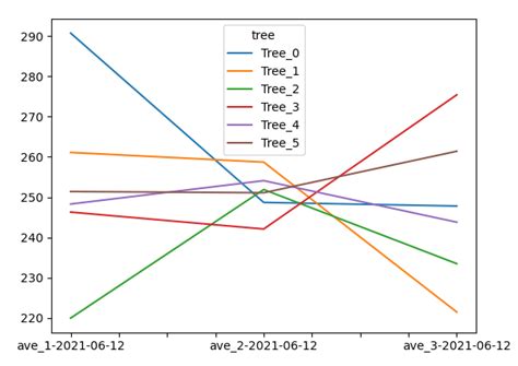 Matplotlib Pandas Plot Multiple Lines Based On Per Column Trend Stack Overflow