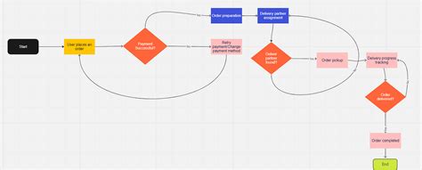High Level System Design Creating A High Level System… By Aiswariya