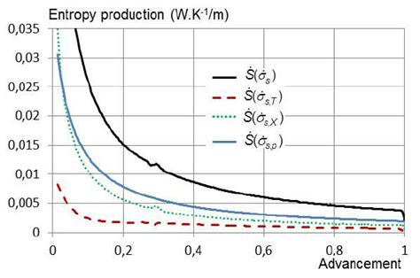 Entropy Productions Related To Kinetics Mass And Heat Transfer And Download Scientific