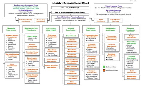 Free Sample Church Organizational Chart Templates In Pdf Google Docs Pages Ms Word Artofit
