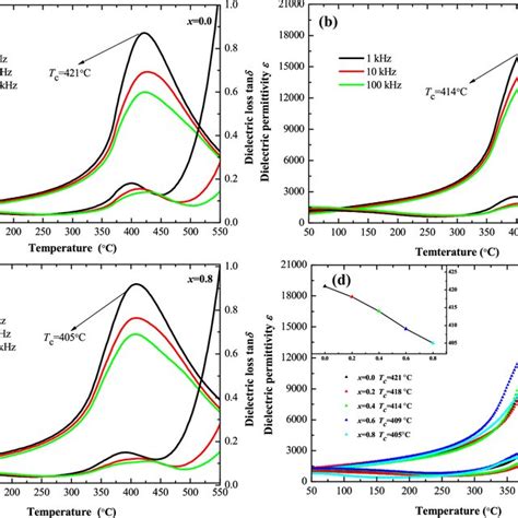 Ac Temperature Dependence Of Relative Dielectric Permittivity εr And