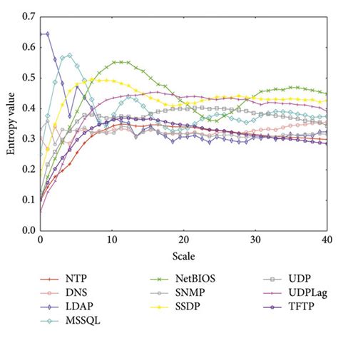 entropy curves of ddos attacks on december 1 download scientific diagram