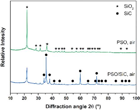 X Ray Diffraction Patterns Of Sic Filled And Unfilled Ceramic Samples