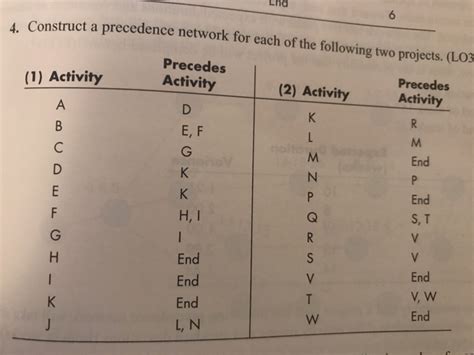 solved end construct a precedence network for each of the