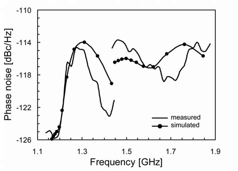4 Simulated And Measured Phase Noise At 1 Mhz Offset Download