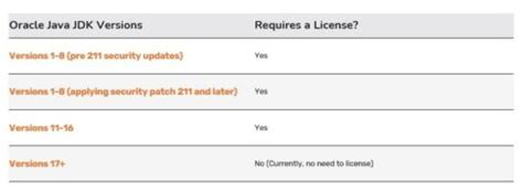 Licenciamento Oracle Java Quem Deve Pagar E Quem Pode Usar Gratuitamente Blog Accurate