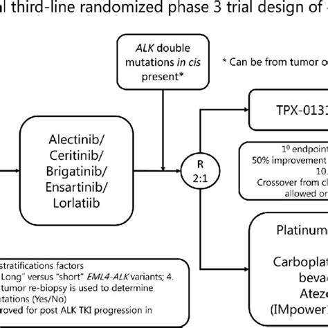 List Of First Line Randomized Trials Of Alk Tkis In Alk Nsclc Download Scientific Diagram