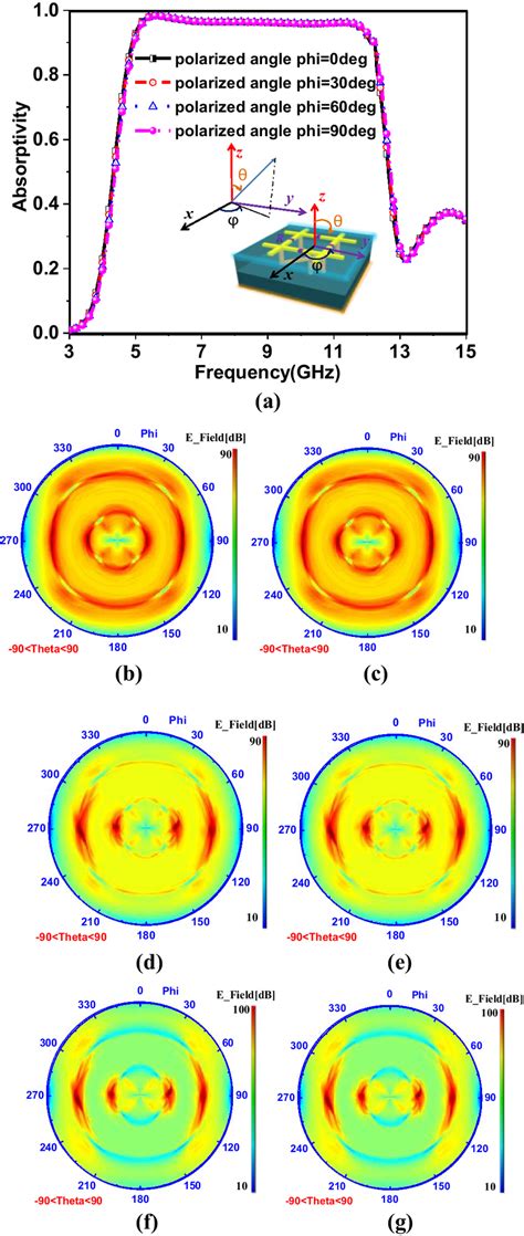 Simulated Results Of Absorption With Different Polarized Angles And The Download Scientific