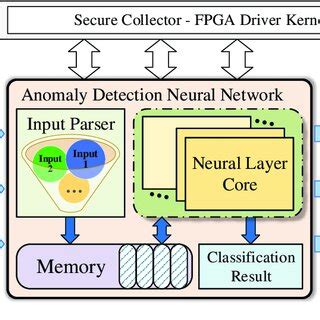 High Level Block Diagram Of The NetFPGA Sume Board Download Scientific Diagram