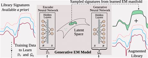 outline of the proposed approach deep generative models are used to