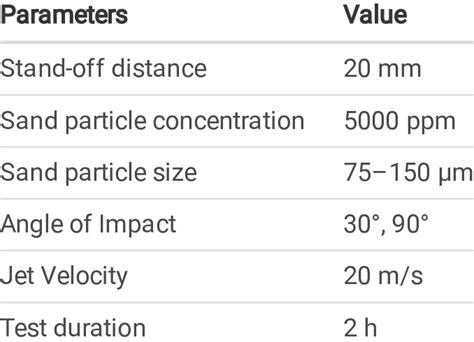 Test Parameters Used For The Slurry Erosion Testing Download Scientific Diagram