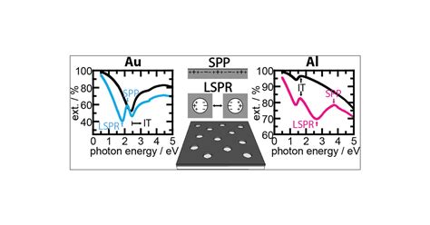 Localized And Propagating Plasmons In Metal Films With Nanoholes Nano Letters