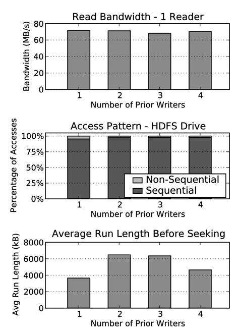 4 Impact Of HDFS Level Disk Scheduling On Data Fragmentation Download Scientific Diagram