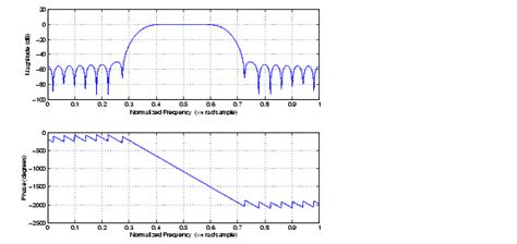 Fir1 Signal Processing Toolbox