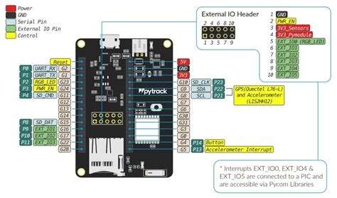 Pycom Pytrack Overview Tutorial Australia