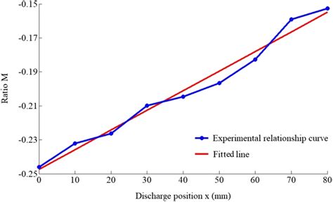 Experimental Relationship Curve And Fitted Line Between The Ratio M And
