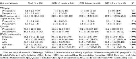 Table 1 From Association Of Remaining Anterior Knee Laxity With