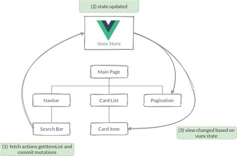 efficient state management using vuex by nur intan alatas medium