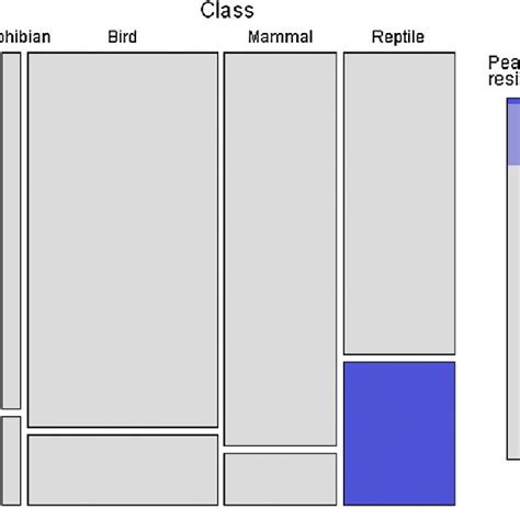 mosaic plot of the deviation in conditional independence between