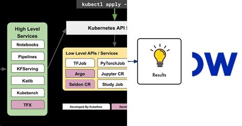 6 Stories About Kubeflow Curated By Seungkyu Ahn Medium