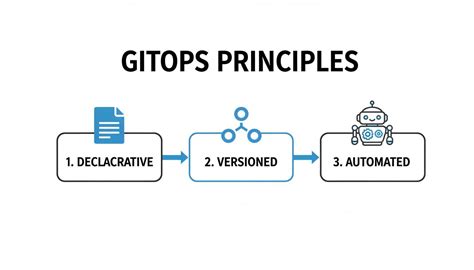 What Is Gitops A Comprehensive Guide For 2026 Cloudcops Resources