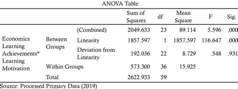 Linearity Test Regression Line The Influence Learning Motivation Of Download Scientific Diagram