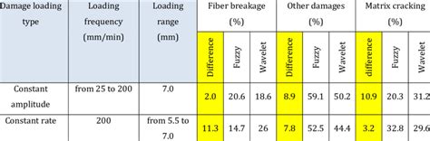 the comparison of the average results of fuzzy and wavelet clustering