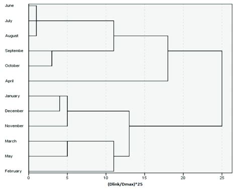 dendrogram showing clustering of months based on drinking water