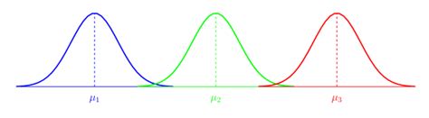 Tikz Pgf Plotting Multiple Normal Distributions With Pgfplots TeX LaTeX Stack Exchange