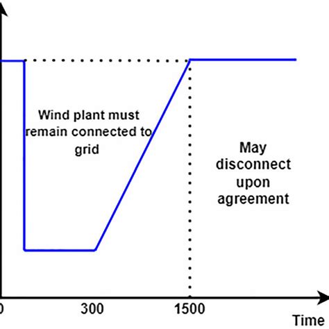 Reactive Power Requirement Curve Of Lvrt 36 Download Scientific