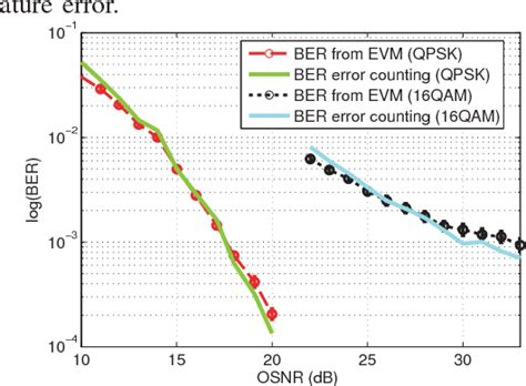 Figure 2 From Ber Estimation From Evm For Qpsk And 16 Qam Coherent Optical Systems Semantic