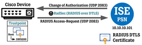 Cisco Radsec Part 6 Cisco Device Radsec Configuration — Wires And Wifi