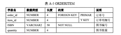 Oracle Oracle数据库模式对象管理oracle数据库模式对象管理 实验步骤 根据图书销售系统关系模式设计创建表a 1至 Csdn博客 Oracle Oracle数据库模式对象管理oracle数据库模式对象管理 实验步骤 根据图书销售系统关系模式设计创建表a 1至 Csdn博客