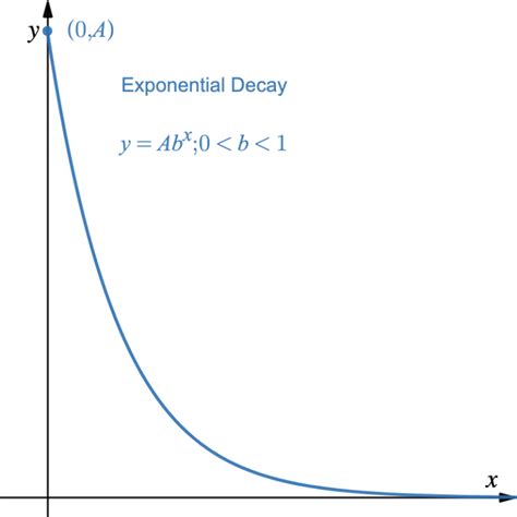 7 4 Exponential Growth And Decay Numeracy