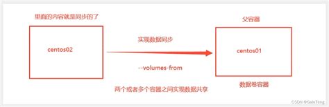 狂神docker——数据卷error Response From Daemon Failed To Create Task Csdn博客