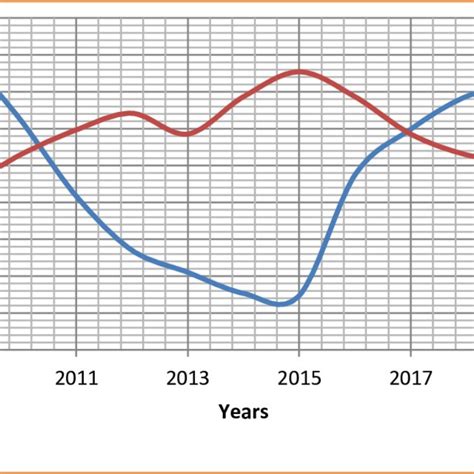 Shows Yearly Linear Plot Between Cosmic Ray Intensity Cri Of Oulu